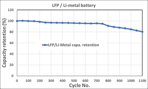 north american clean energy volt carbon technologies reaches 1 100 cycles with its high energy