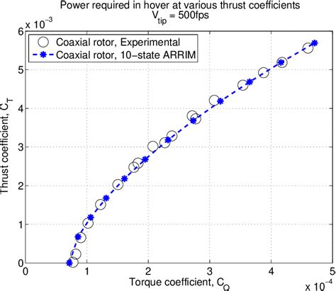 Figure 1 From Analysis Of A Finite State Coaxial Rotor Inflow Model