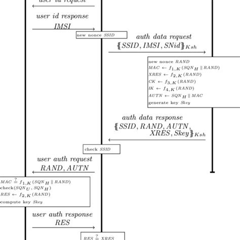 Pdf Computational Security Analysis Of The Umts And Lte