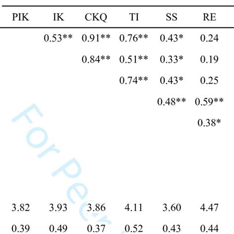 Summary Of Intercorrelations Scale Ranges Means Standard Deviations