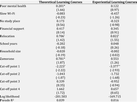 ordered logit model coefficient estimates assessing learning difficulty