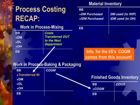 Free Ppt Chapter 4 Costing Systems Process Costing Powerpoint Fifo