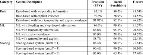 The Performance Of Different Approaches On The Test Set Download Table