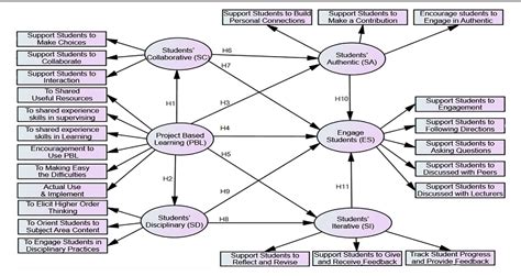 Figure 1 From The Effectiveness Of The Project Based Learning Pbl Approach As A Way To Engage
