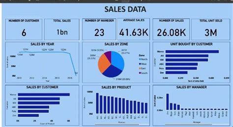 I Am Delighted To Share A Sales Dataset Using Power Bi I Created A