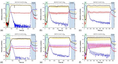 Figure S1 Tof Sims Depth Profiles As A Function Of The Sputtering Time Download Scientific