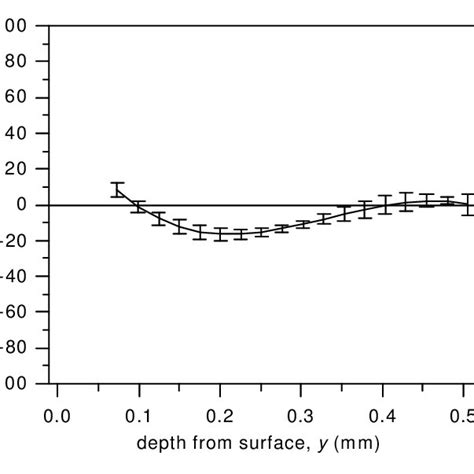 Crack Compliance Measurements And Fem Predictions In Mmc Download Scientific Diagram