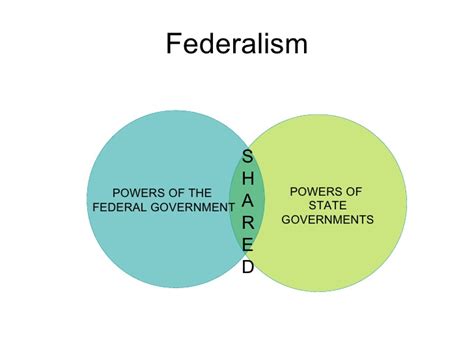 Federalism Examples