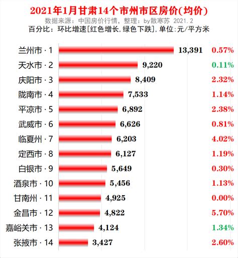 甘肃省各市州2021年1月房价出炉！武威是by
