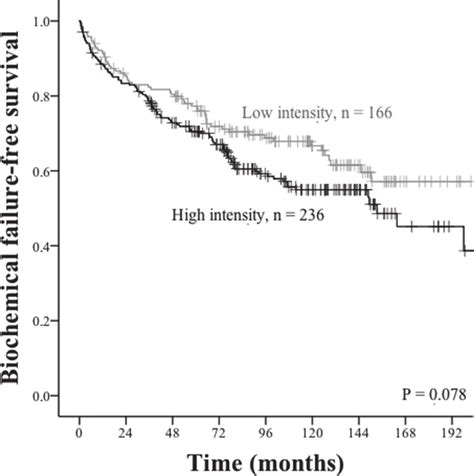 Biochemical Failure Free Survival Curves For Pd L1 Intensity In Tumor