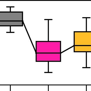 The Box And Whisker Plot Shows The Matthews Correlation Coefficient
