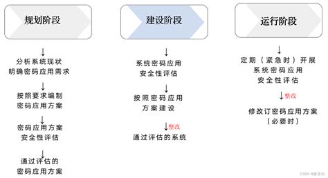 你要知道的密评改造方案重要信息资源安全标记 Csdn博客