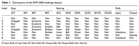 Descriptions Of The Phm 2009 Challenge Dataset Download Scientific
