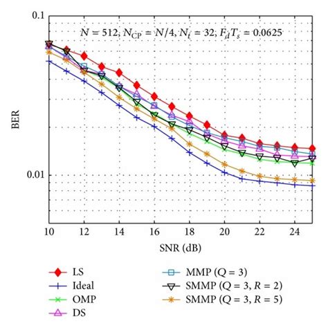 Ber Performance Of Varying Schemes For Time Variant Fast Fading
