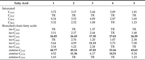 Table 1 From Staphylococcus Hsinchuensis Sp Nov Isolated From Soymilk Semantic Scholar