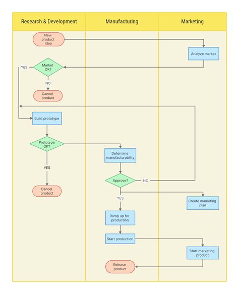 How To Make A Cross Functional Flowchart In Visio A Step By Step Guide Example Of Cross