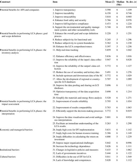 Descriptive Statistics For Each Construct Download Scientific Diagram