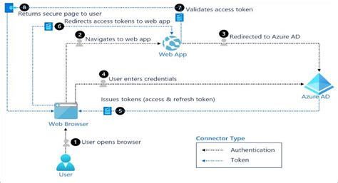 Henry Heres On Linkedin Citrix Netscaler Oauth To Azure Ad With Login Hint Subject Field