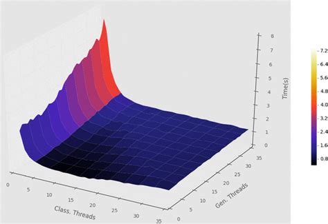 required computation time for various combinations of generation and