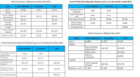 Hearty Soup Co Uses A Process Cost System To Record The Costs Of