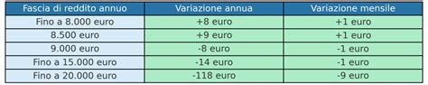 Taglio Del Cuneo Fiscale 2025 Chi Guadagna E Ci Perde Per Ogni Fascia