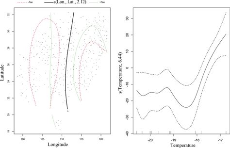 Relationship Between Local Extinctions And Temperature Geographical