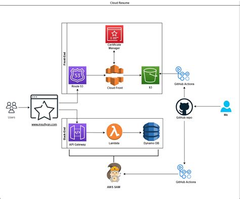 GitHub Sufiyan M CloudResume FrontEnd Front End Of The Website For Aws Cloud Resume Challenge