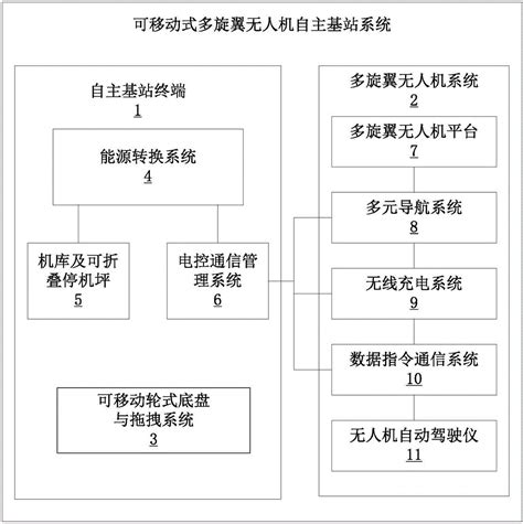 Movable Multi Rotor Unmanned Aerial Vehicle Autonomous Base Station System Eureka Patsnap