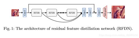 论文笔记：residual Feature Distillation Network For Lightweight Image Super