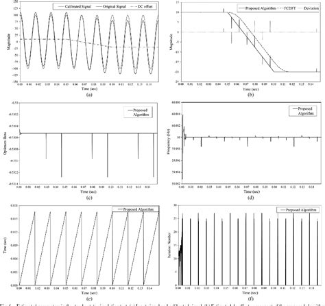 Figure 6 From A New Dc Offset Removal Algorithm Using An Iterative Method For Real Time