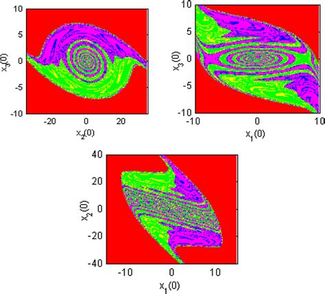 Cross Sections Of The Basin Of Attraction For Download Scientific