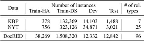 Table 2 From Dual Supervision Framework For Relation Extraction With Distant Supervision And