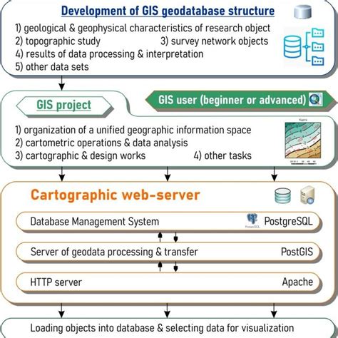 Wms And Vector Data Using In Interactive Map Download Scientific Diagram