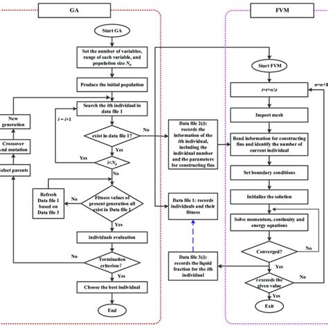 the flowchart of the optimization process the first characteristic is