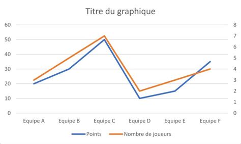 excel l axe secondaire pour combiner différentes échelles dans un