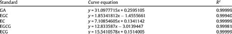 Standard Curves Of 5 Standards Download Scientific Diagram