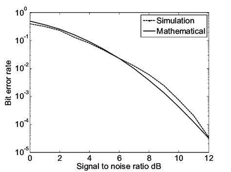 Comparison Between Simulation And Mathematical Results Download