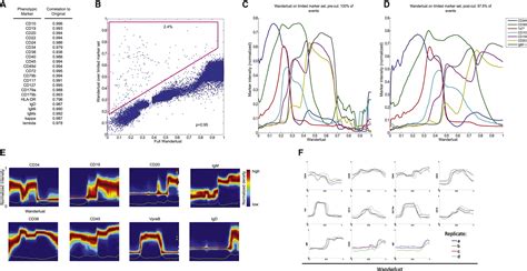 Single Cell Trajectory Detection Uncovers Progression And Regulatory