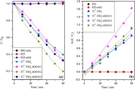 Photocatalytic Degradation Curves Of Mo A And The First Order