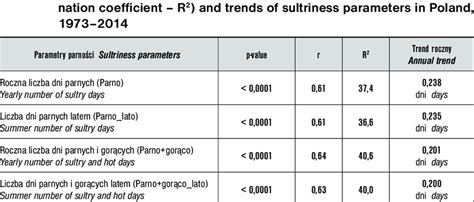 2 Statistical Characteristics P Value Correlation Coefficient R