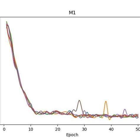 Learning Curves Showing The Result Of Train Loss And Val Loss Per Epoch
