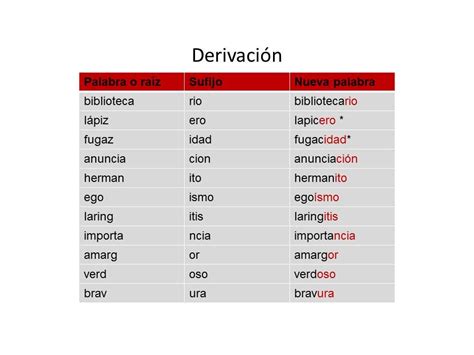 Formación de palabras derivadas Derivación