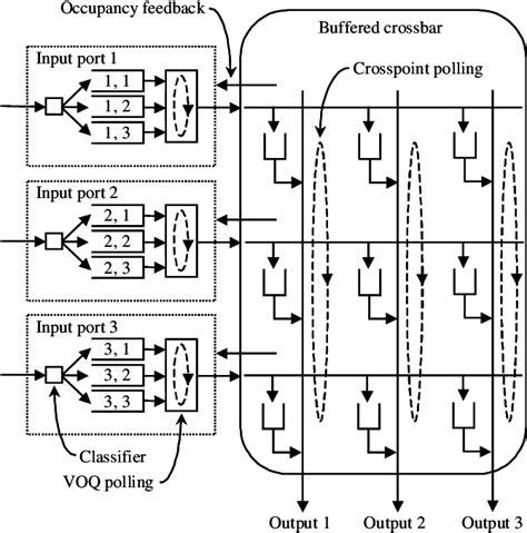 Figure 2 From A Parallel Polled Virtual Output Queued Switch With A