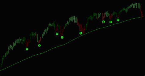Tradestation Anchor Trend Indicator Strategy Guide Delphic Trading