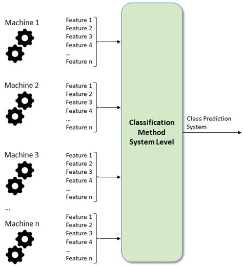 Centralized Classifier Approach Download Scientific Diagram