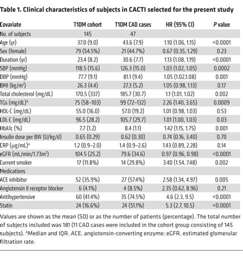 Increased Apolipoprotein C3 Drives Cardiovascular Risk In Type 1