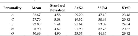 Table 1 From An Effective Personality Based Model For Short Text Sentiment Classification Using