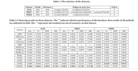 One2multi Graph Autoencoder For Multi View Graph Clustering（有代码