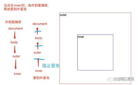 React事件机制（一）原生事件机制 知乎