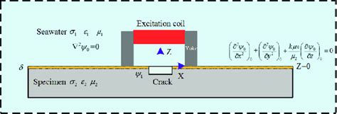 Physical Model Of Underwater ACFM Download Scientific Diagram